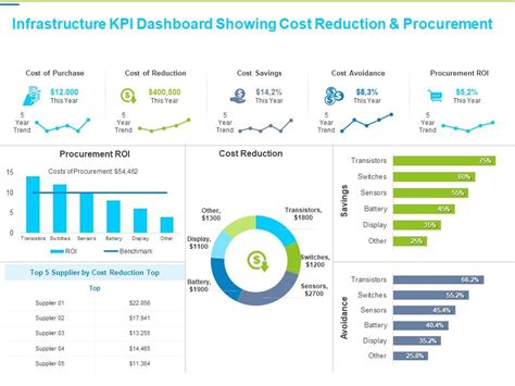 Framework Administration Infrastructure Kpi Dashboard Showing Cost Reduction And Procurement