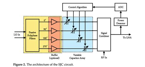 The Architecture Of The Uhf Rfid Transceiver Download Scientific Diagram