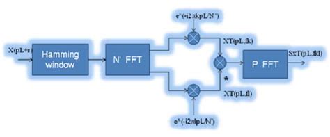 Fft Accumulation Method Fam Download Scientific Diagram