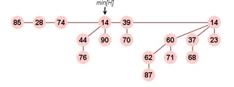 3 Advanced Data Structures Every Programmer Should Know