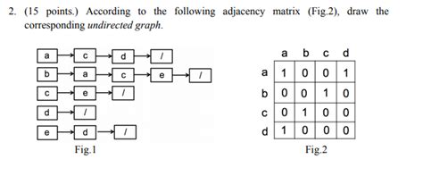 solved 2 15 points according to the following adjacency