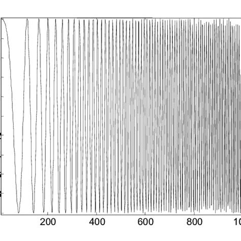 Chirp Pulse With 1024 Samples Download Scientific Diagram