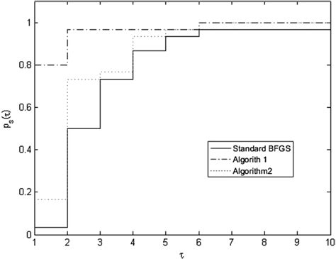 Total Number Of Function Evaluations Performance Profiles For The