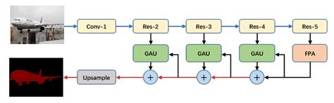 Pan（pyramid Attention Network For Semantic Segmentation）paper解读pan结构 Csdn博客