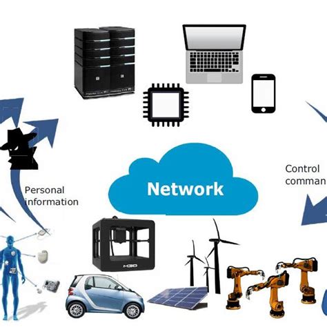 CPS Security Challenges Representation Download Scientific Diagram