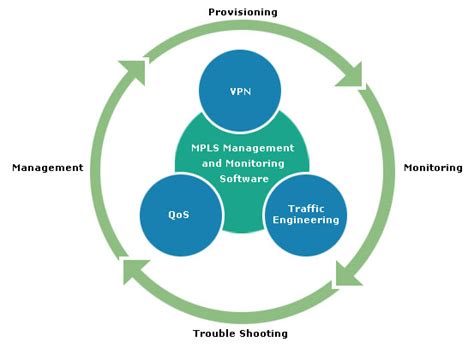 MPLS监控和管理软件