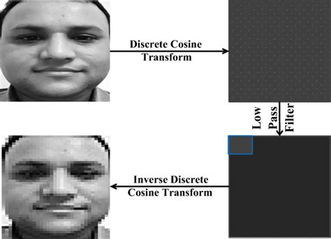 The Energy Compaction Property And Discrete Cosine Transform For A Download Scientific Diagram