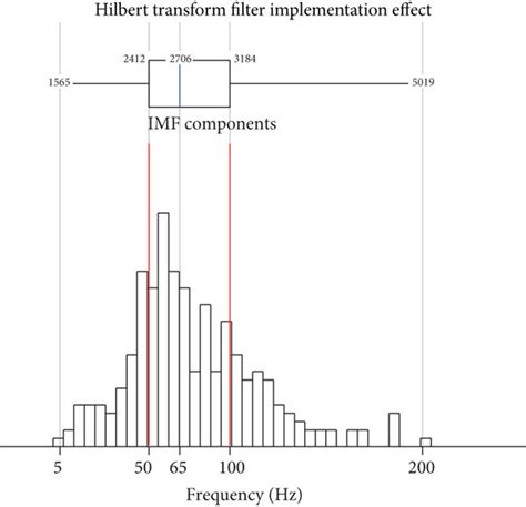 Hilbert Transform Filter Implementation Effect Download Scientific
