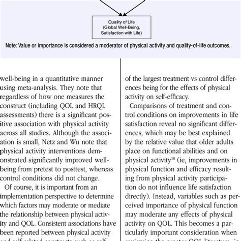 Figure A Conceptual Model Of The Physical Activity And Quality Of Life Download Scientific