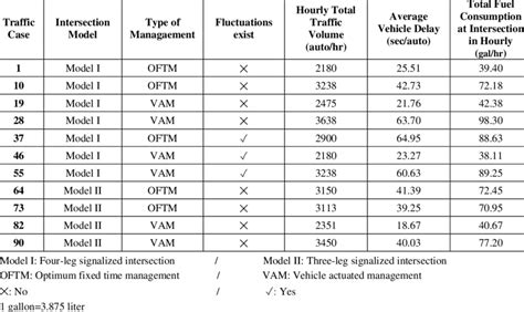 sample traffic cases which are used in the multiple linear regression
