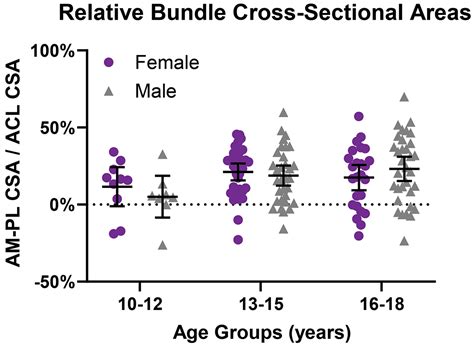 Age And Sex Specific Differences In ACL And ACL Bundle Size During Adolescent Growth PMC