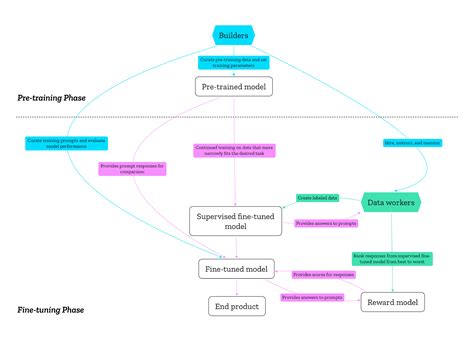 Four Approaches To Build On Top Of Generative Ai Foundational Models