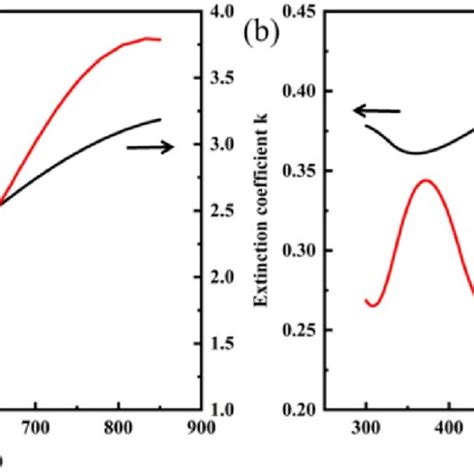 A Refractive Index N B Extinction Coefficient K As A Function Of Download Scientific Diagram