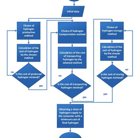 Algorithm For Optimizing Supply Chains Download Scientific Diagram