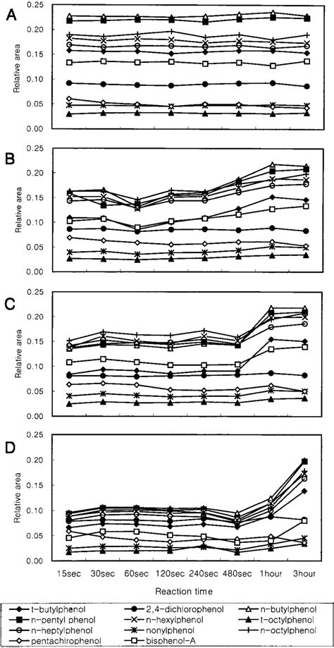 Time Dependence Of Silylation Reactions Of Various Phenolate Analytes Download Scientific