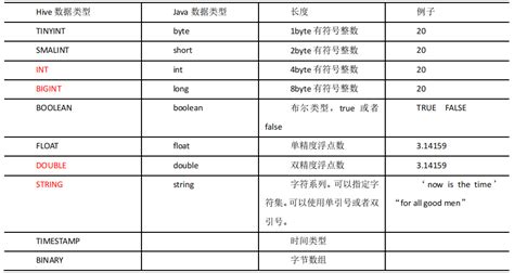 hive数据类型及转换建议收藏 腾讯云开发者社区 腾讯云