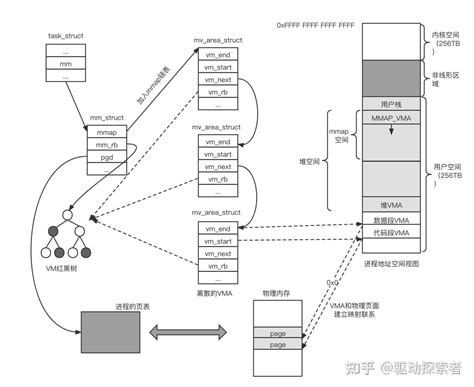 Linux 进程地址空间 知乎
