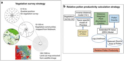 Flow Chart Of Methods Used To Calculate Relative Pollen Productivity