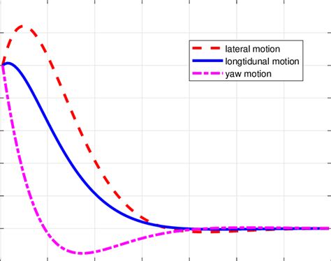 Optimal Control Of Degrees Of Motion Using Augmented Lagrangian