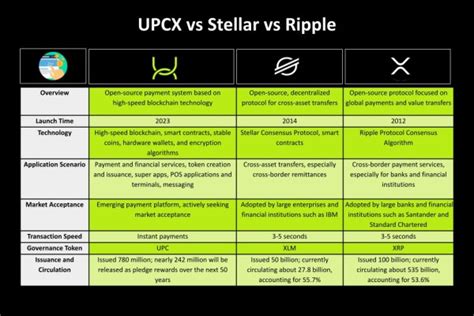 Upcx Vs Stellar Vs Xrp A Comparison Of Emerging Blockchain Payment Platforms With Existing