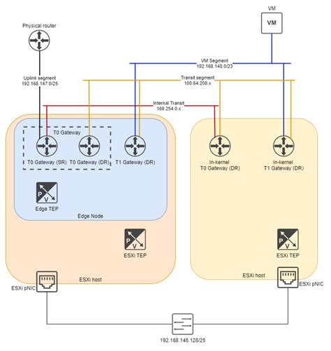 Getting Started With NSX T Part 3 Significant Bit