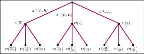 The Process Of Taking Iterated Derivatives Of The Matrix Element Can Be Download Scientific
