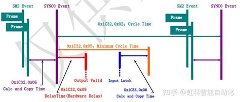 虹科干货 ethercat诊断举例之分布时钟诊断 知乎