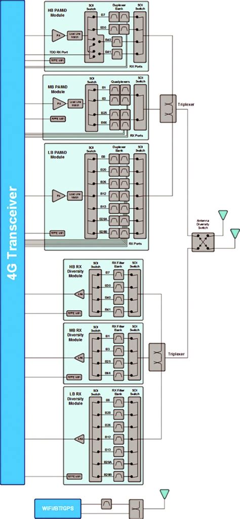 Rf Design Eda Tool Ready For 5g Rf Front End Electronics Weekly