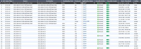 Fortigate Ipv4 Vs Ipv6 03 Forward Traffic Log