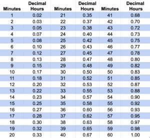 Time Conversion Chart Minutes To Decimal Hours