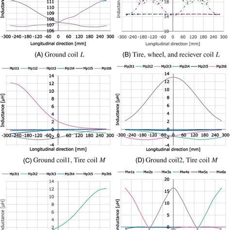 Coil Parameter Variation Conv Colour Figure Can Be Viewed At