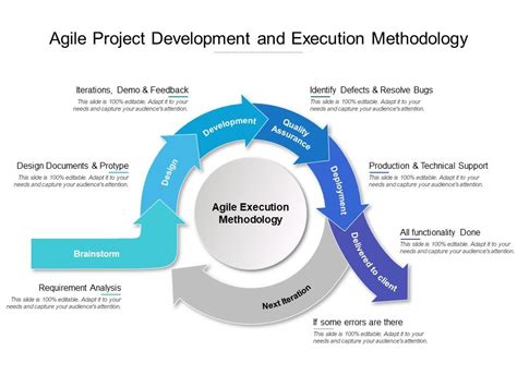 agile project development and execution methodology powerpoint slide clipart example of