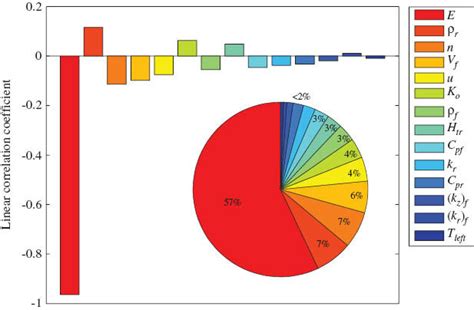 Linear Correlation Coefficients Between The Rips And The Cdoce In The
