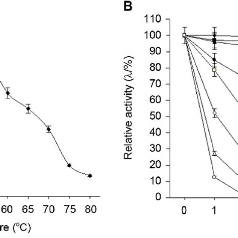 Hplc Profile Of Pectin Degradation By Recombinant Endo Pgaa The