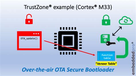 Investigating Arm Cortex® M33 Core With Trustzone® Transition From