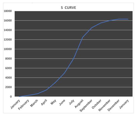Earned Value Management S Curve Techconsults