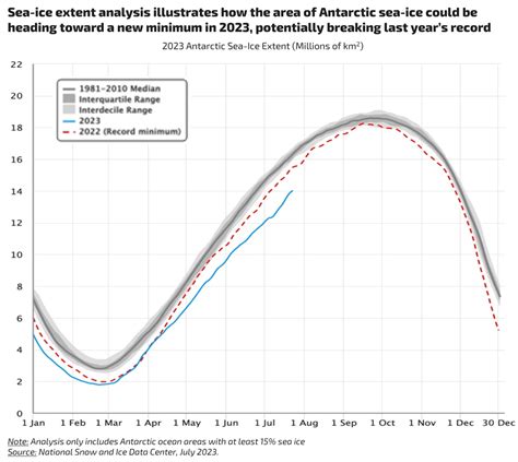 Decrease In Antarctic Sea Ice Extent The Importance Of Utilizing Satellite Data For Climate