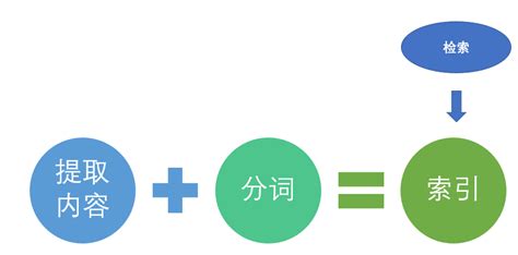 文档资源库建设之搜索引擎如何搜索文件的内容（pdfwrod）？ 晓安科技