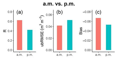 the averaged performance metrics r a ubrmse b and bias c for