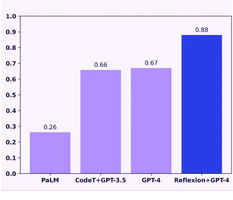 Gpt 4s Self Correction A New Era Of Autonomous Ai Debugging