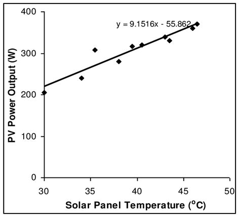 Variation Of Pv Power Output With The Solar Panel Temperature