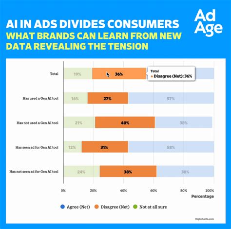 Ad Age Harris Poll Ai In Ads Ad Age Posted On The Topic Linkedin