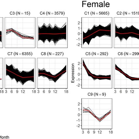 Temporal Clustering Of Male And Female Bone Transcriptomes Overall And Download Scientific
