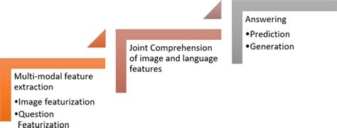 Three Phases Of The General Vqa Pipeline Download Scientific Diagram