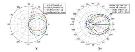 Design Analysis And Verification Of Ka Band Pattern Reconfigurable