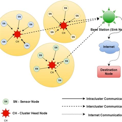 Iot Single Hop Cluster Based Communication With Wsn Assistance Download Scientific Diagram