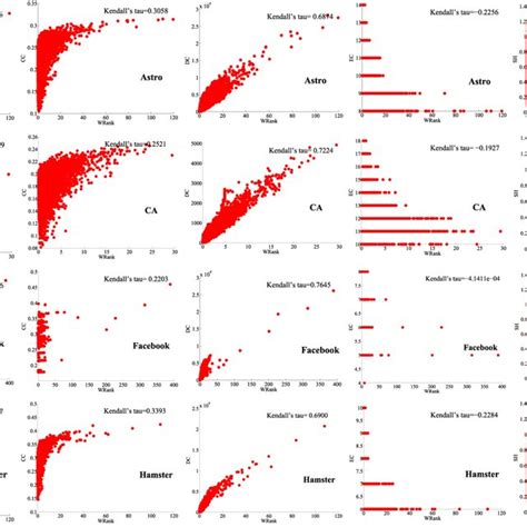 Correlation Analysis Experiments In Weighted Undirected Networks