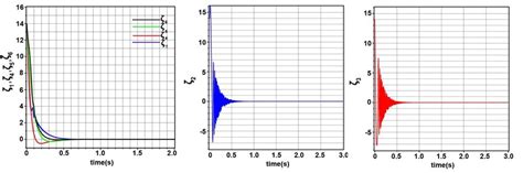Time History Of The Synchronization Errors Download Scientific Diagram