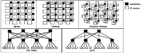 Noc Architectures Total Messages Completed × Message Length The