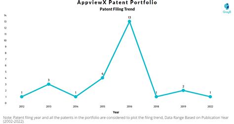 Appviewx Patents Key Insights And Stats Insights Gate